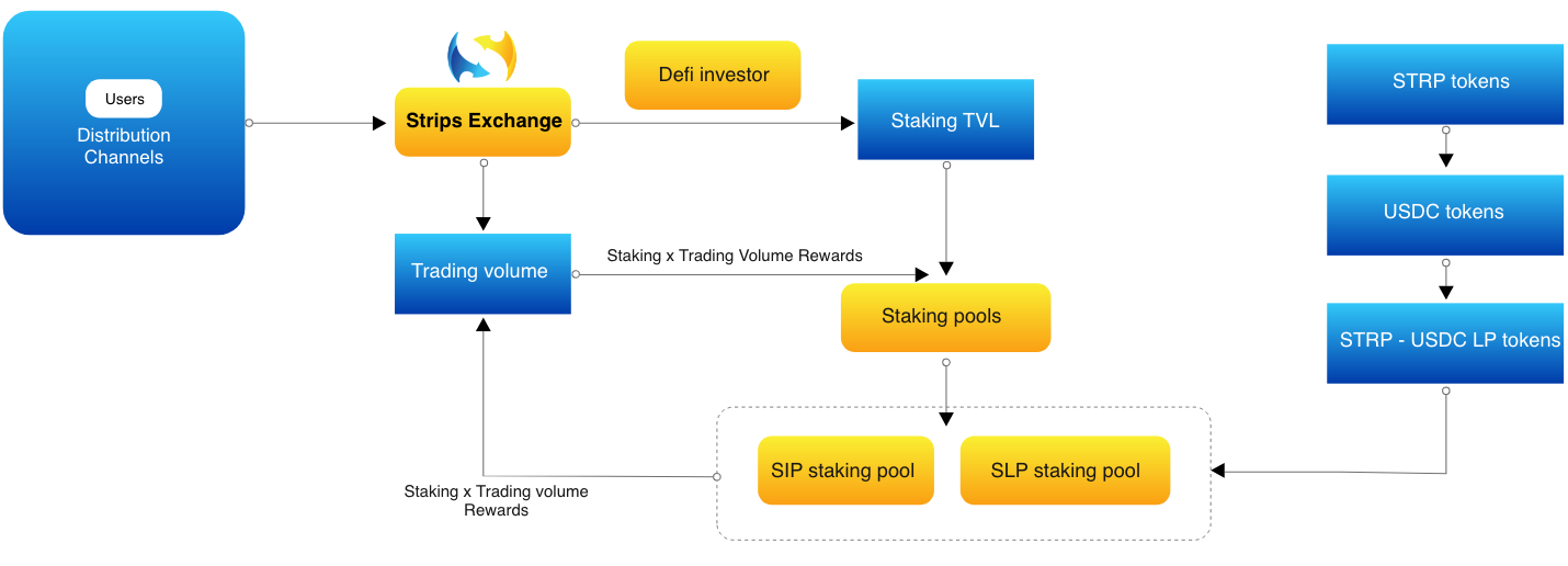 Strips Finance on Polkastarter | Polkastarter